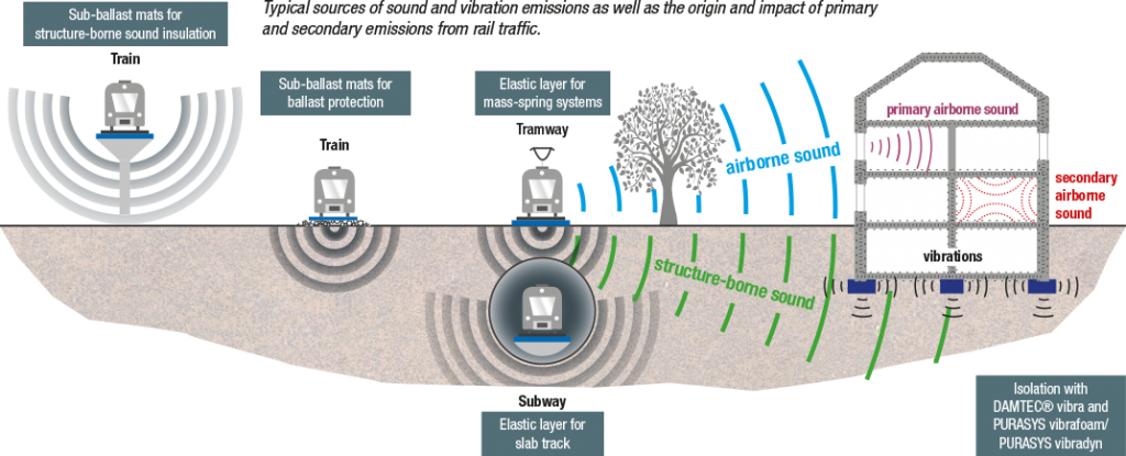 Vibration isolation in rail traffic - KRAIBURG PuraSys